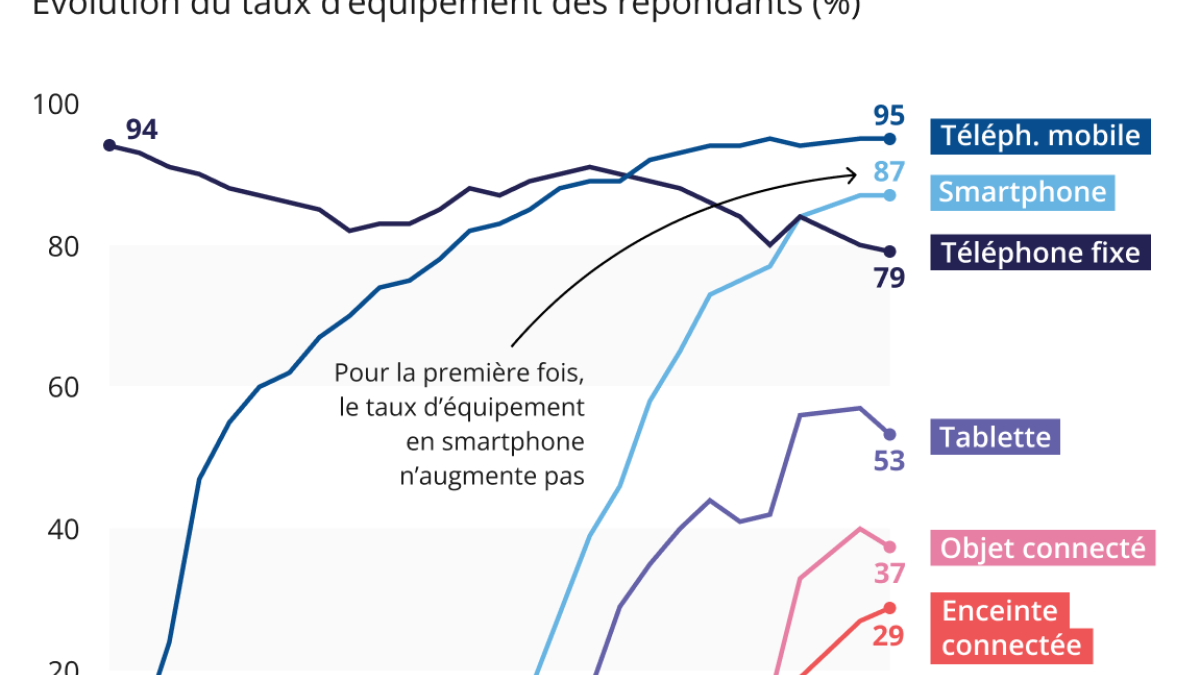 Equipements Et Usages Du Numérique Bercynumérique